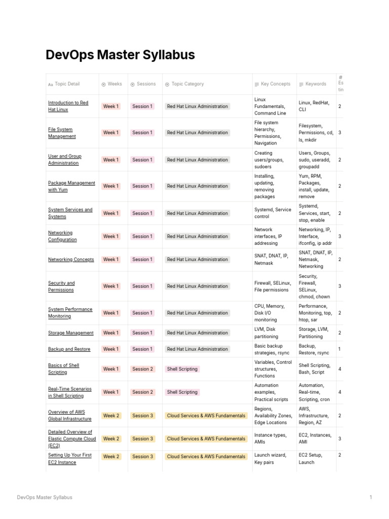 DevOps Master Syllabus | PDF | Computer Network | Version Control