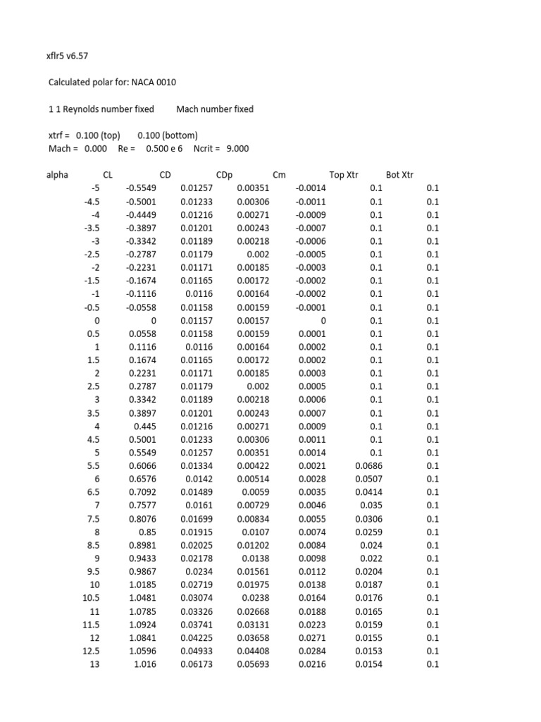 NACA 0010 Polar Data Analysis | PDF