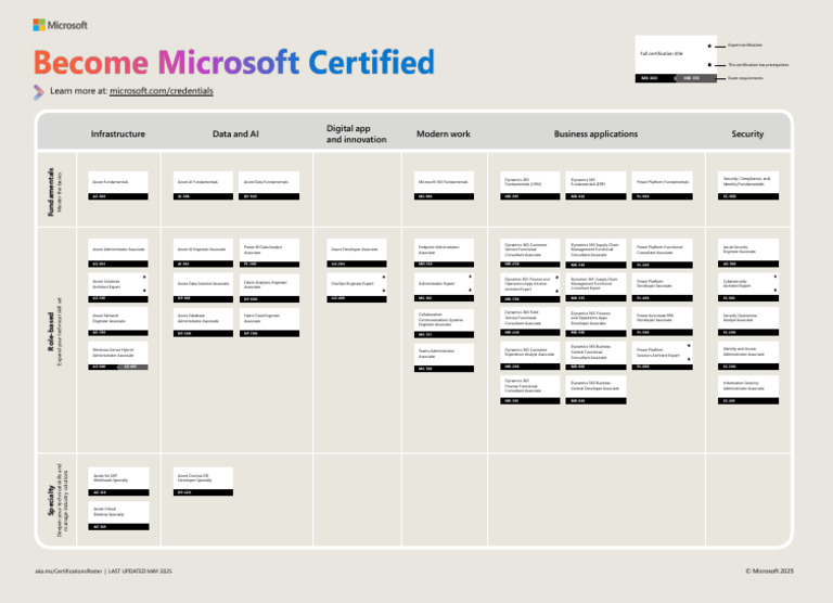 Microsoft Certification Pathways 2023 | PDF | Microsoft Azure | Microsoft