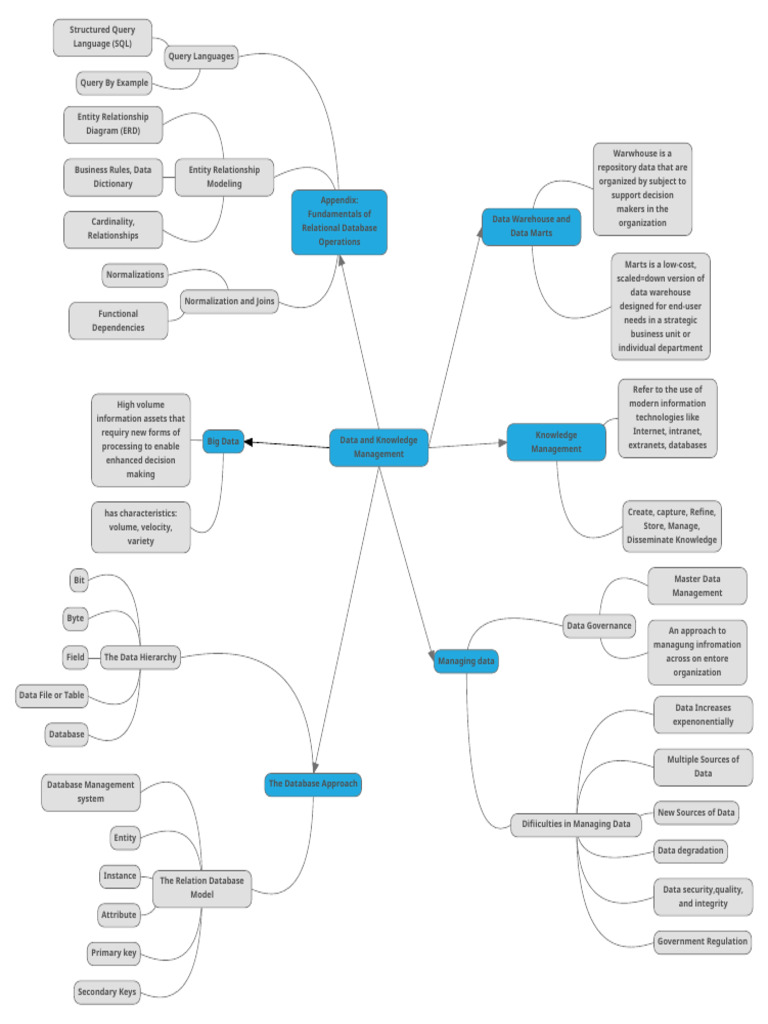 14 - Jeremy Mahastradipta - Mindmap TM 3 | PDF | Databases | Software Design