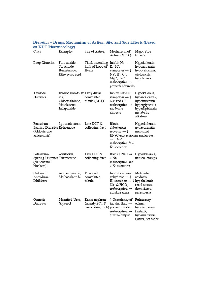 Diuretics Table KDT | PDF