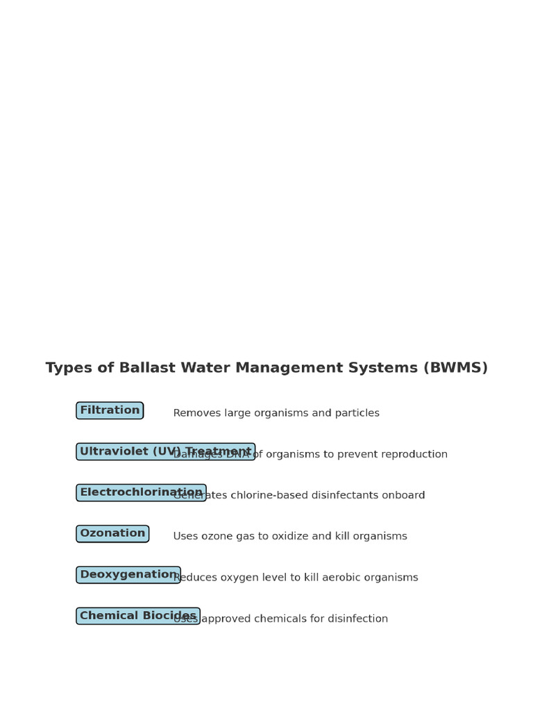 BWMS Types With Diagram v2 | PDF