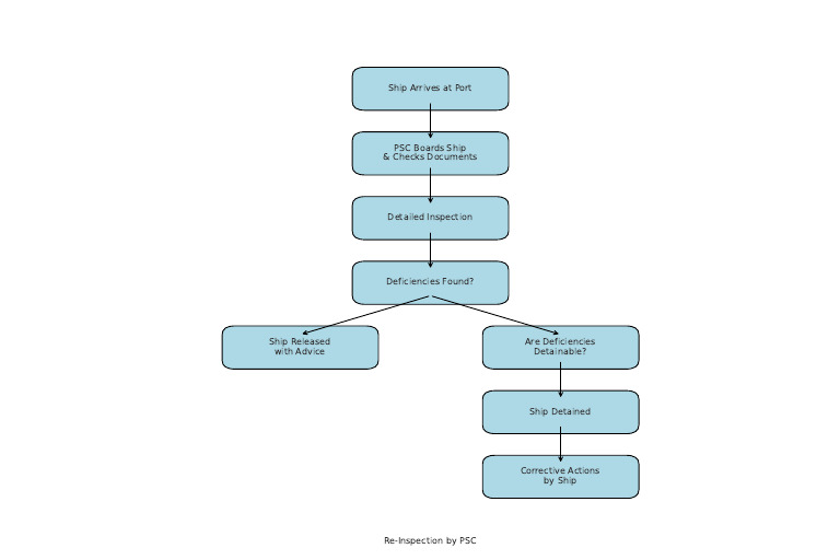 PSC Inspection Detention Release Flowchart | PDF