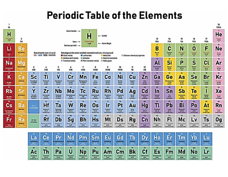Periodic Table | PDF