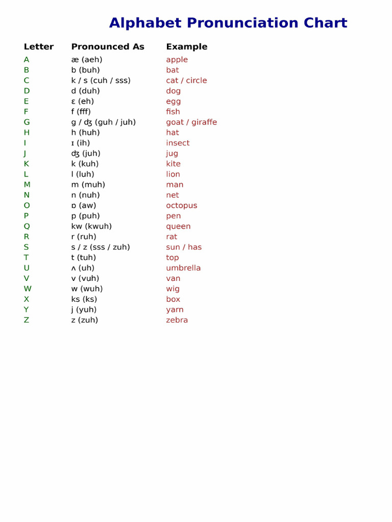 Alphabet Pronunciation Table | PDF