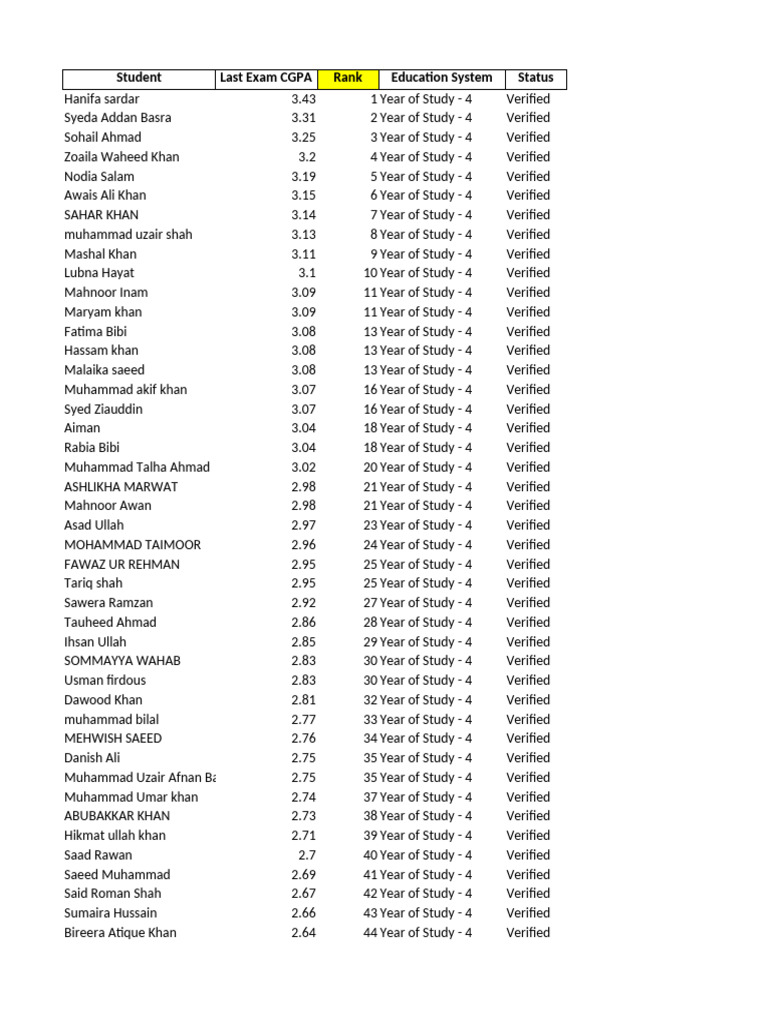 Sorted Merit List With Ranks | PDF