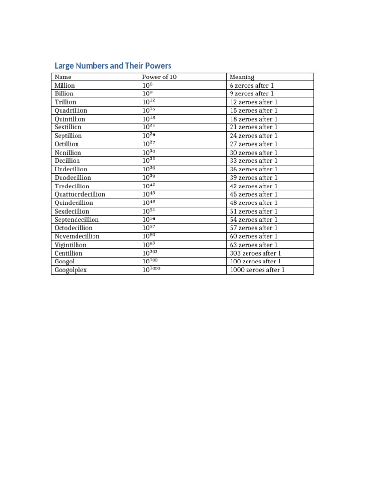 Understanding Large Numbers and Powers | PDF