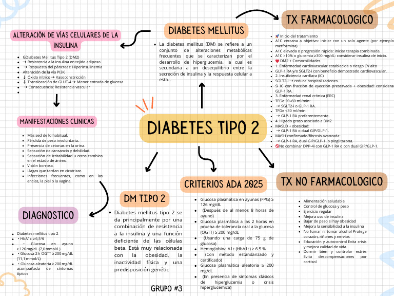 Mapa Conceptual de Diabetes Tipo 2 | PDF | Diabetes | Especialidades ...