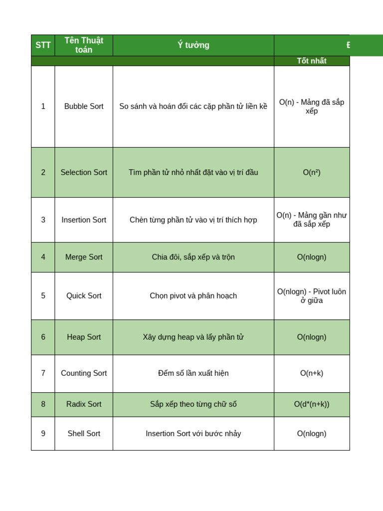 IT003 BẢNG SO SÁNH 12 THUẬT TOÁN SORT | PDF