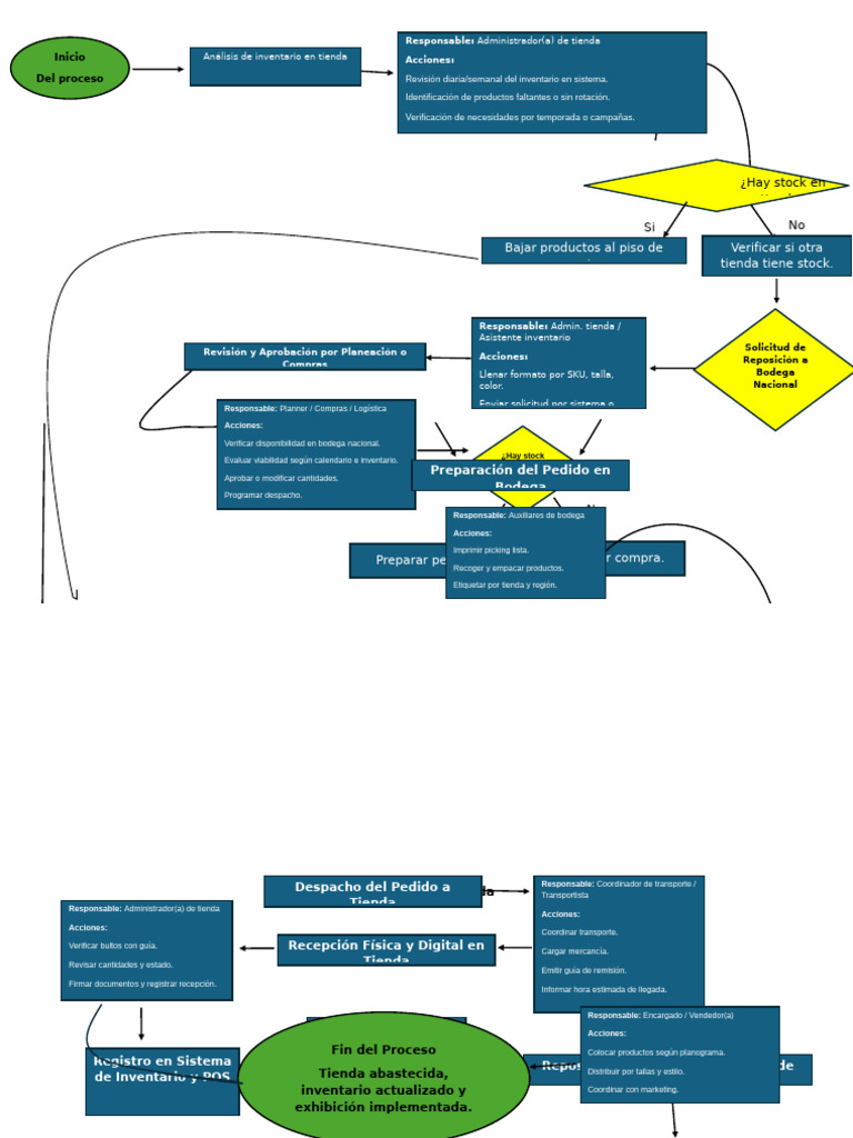 Flujo de Diagrama Detallado | PDF | Almacén | Business