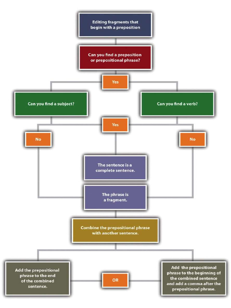 Editing Fragments2 | PDF