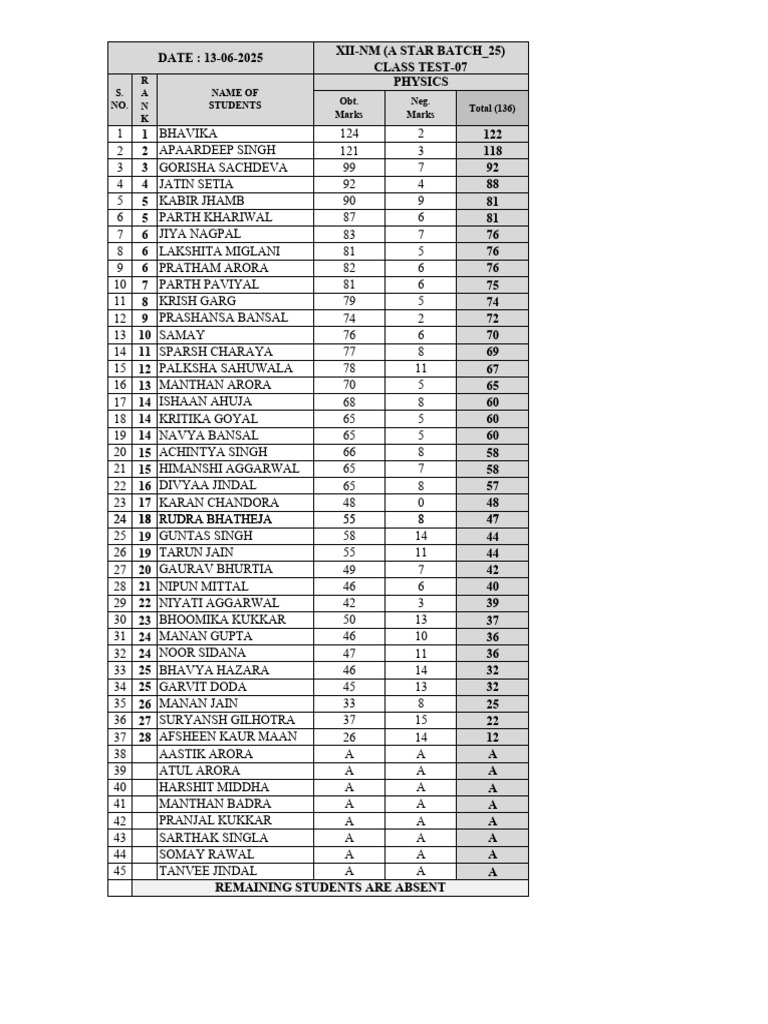 Class XII-NM Physics Test Results | PDF