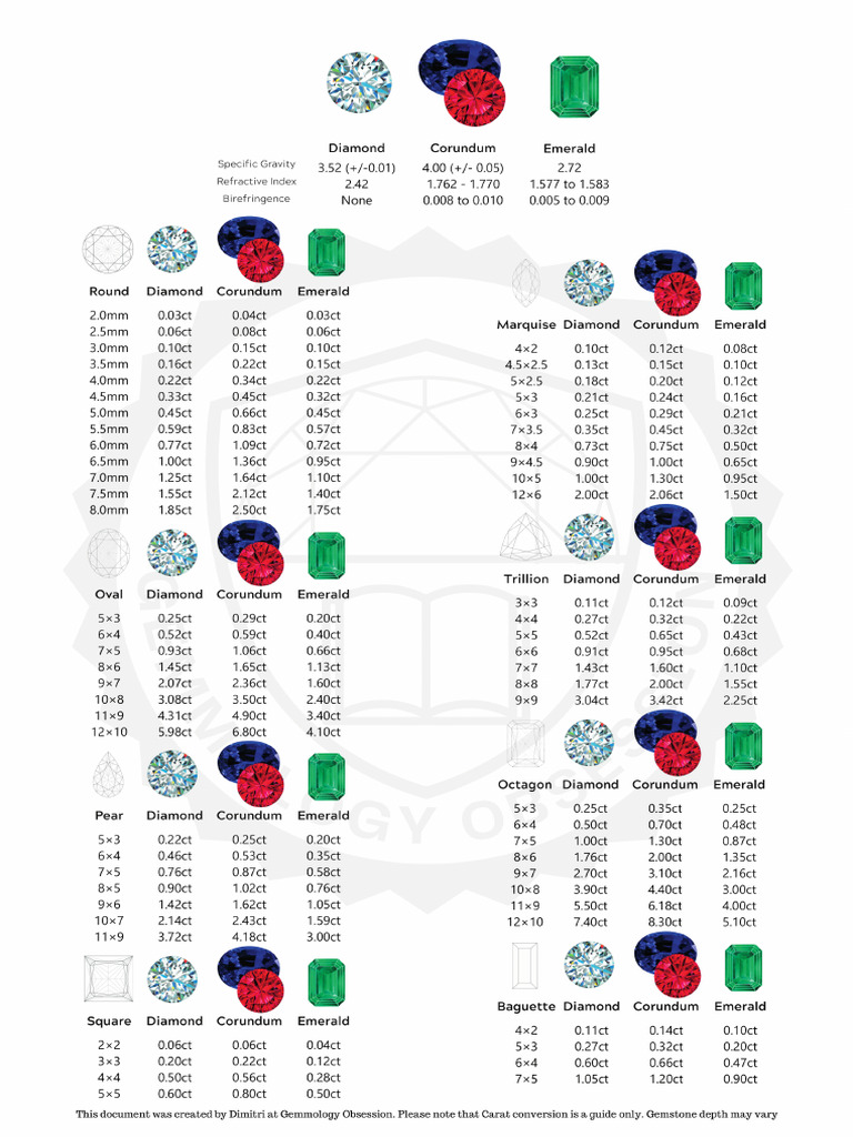 Gemstone Carat Chart | PDF