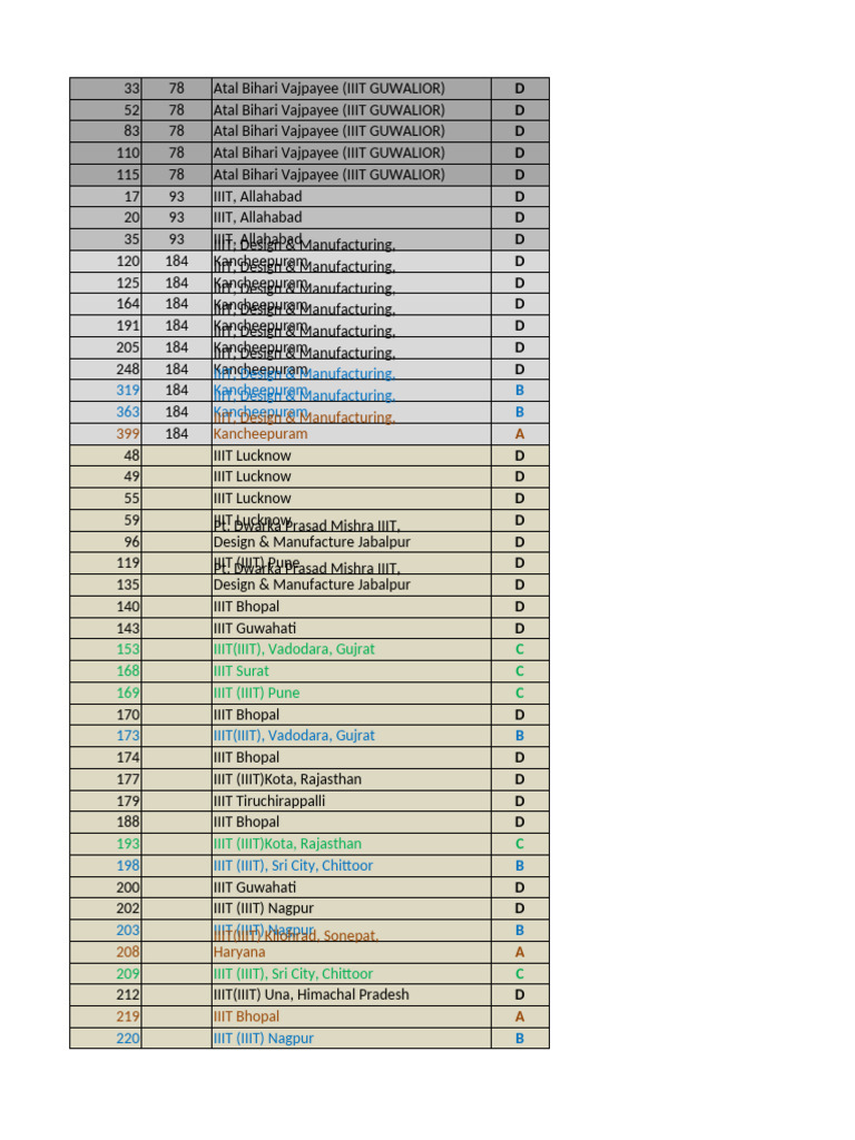 IIIT and NIT Institutions Overview | PDF | Engineering | Physical Sciences