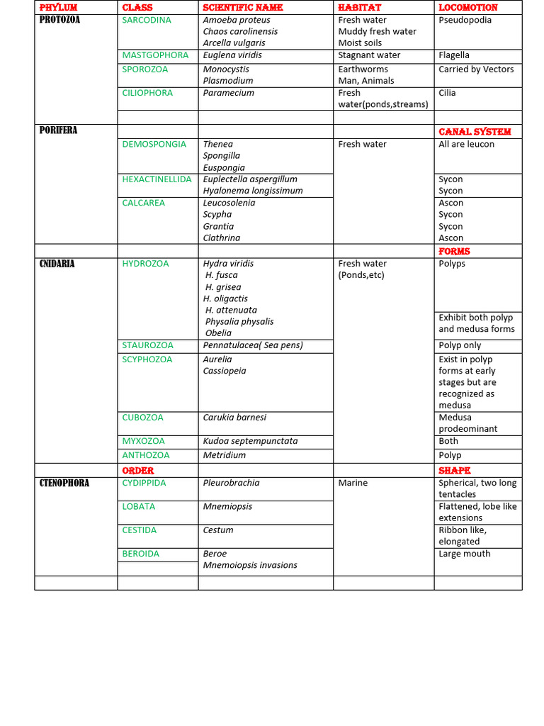 Invetebrate Zoology Scientific Names | PDF | Venomous Animals | Zoology