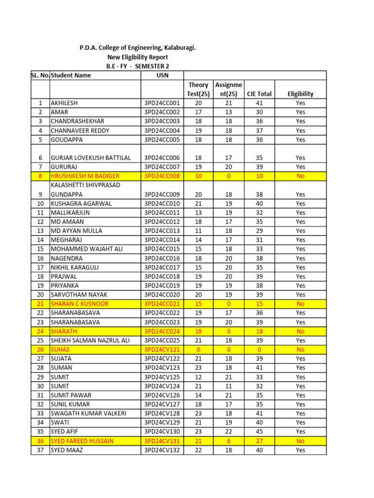 Idt Updated Marks List | PDF