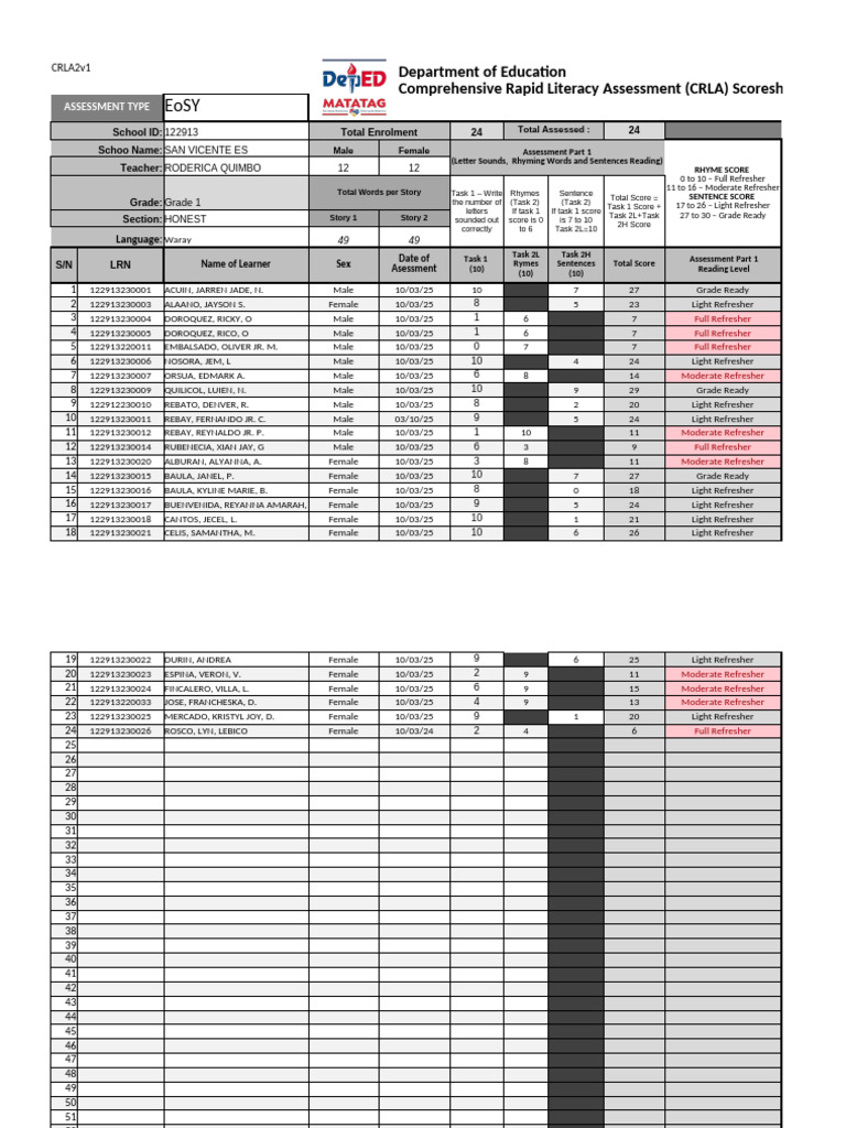 Grade 1 Waray Reading Assessment Results | PDF | Reading Comprehension ...