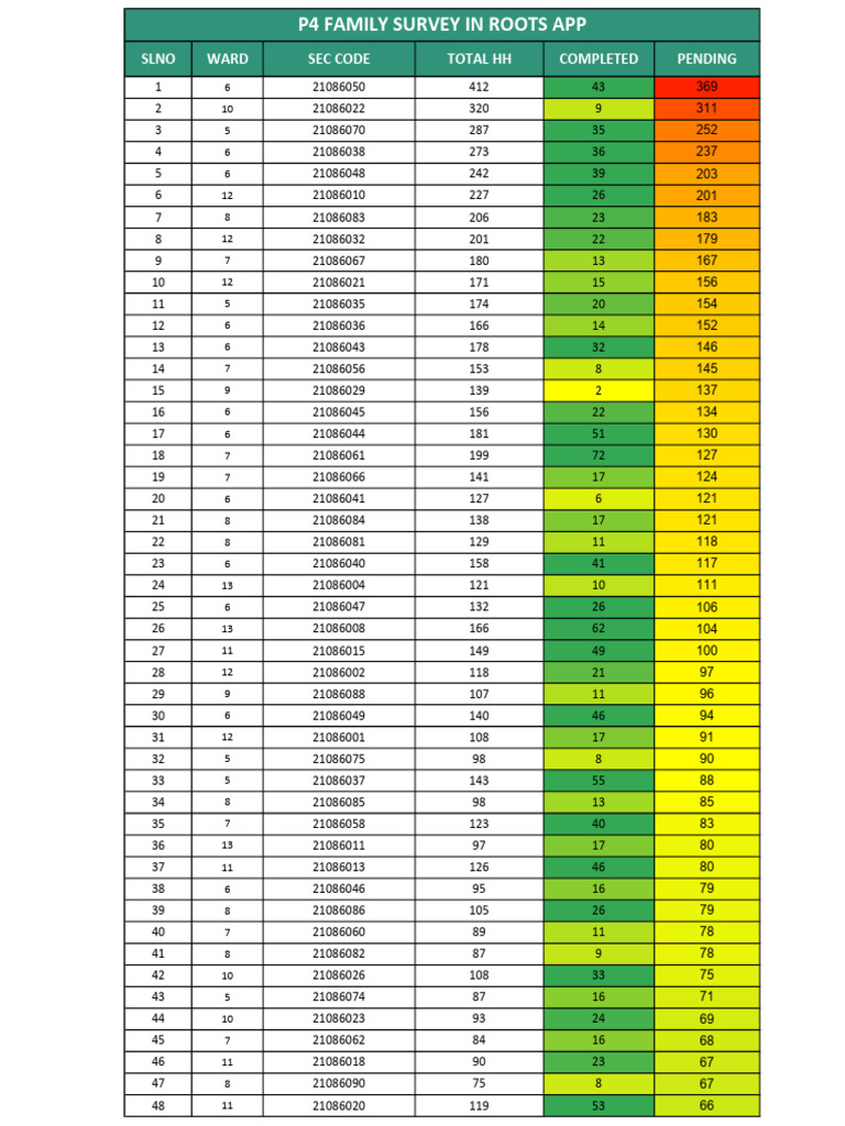 p4 Survey 4pm Report | PDF