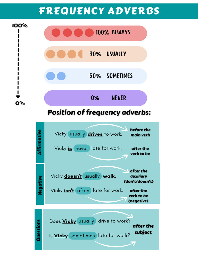Present Tense & Frequency Adverbs Worksheet | PDF
