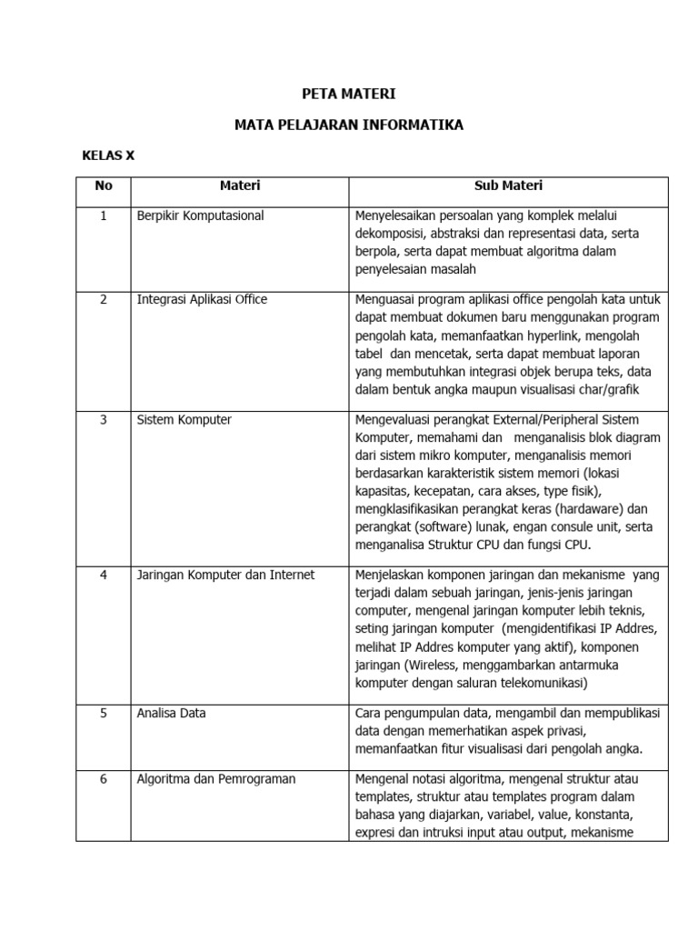 Peta Konsep Informatika Kelas 10 | PDF