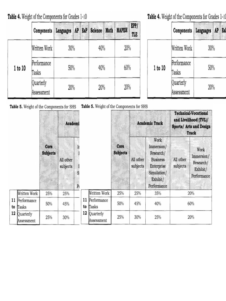 Shs Grading System | PDF