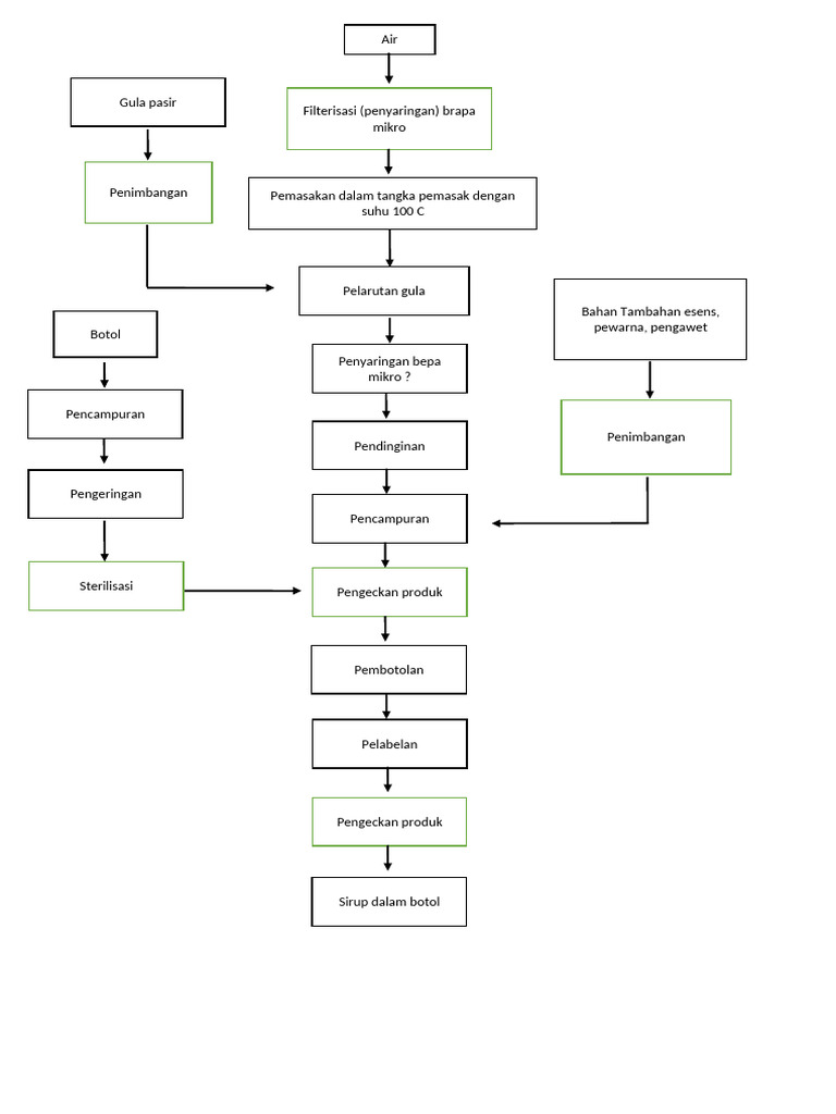 Diagram Alur Sirup Marjan | PDF