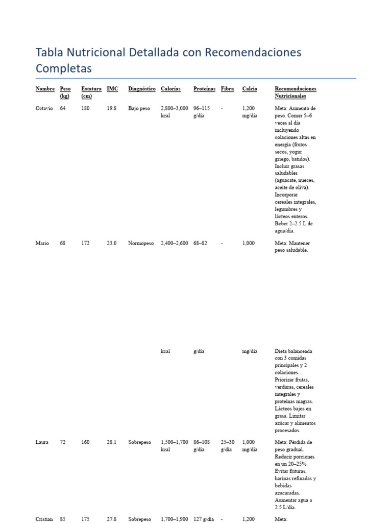 Tabla Recomendaciones Completas | PDF | Nutrición | Dieta y nutrición