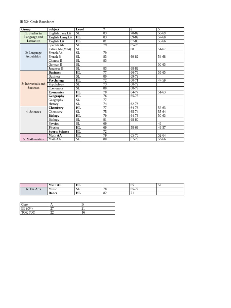 IB N24 Grade Boundaries Overview | PDF