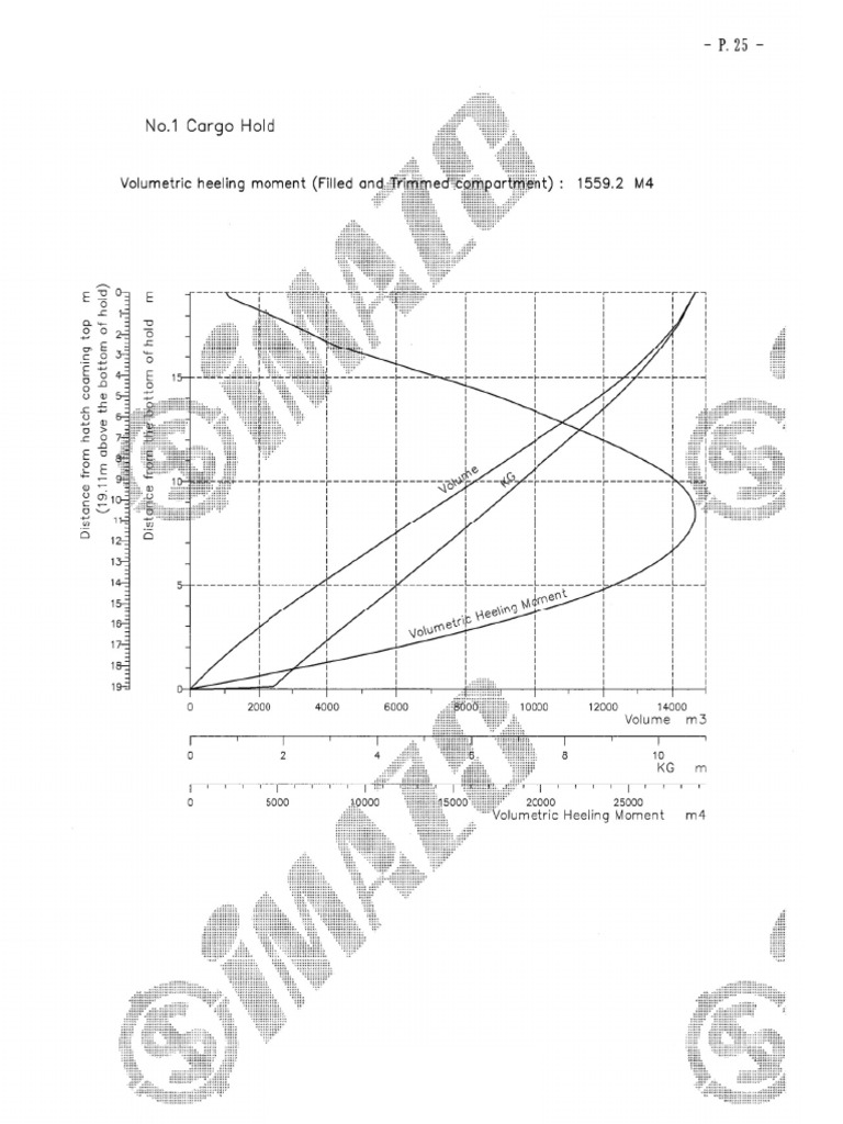 Curves Volumetric Heeling Moment | PDF