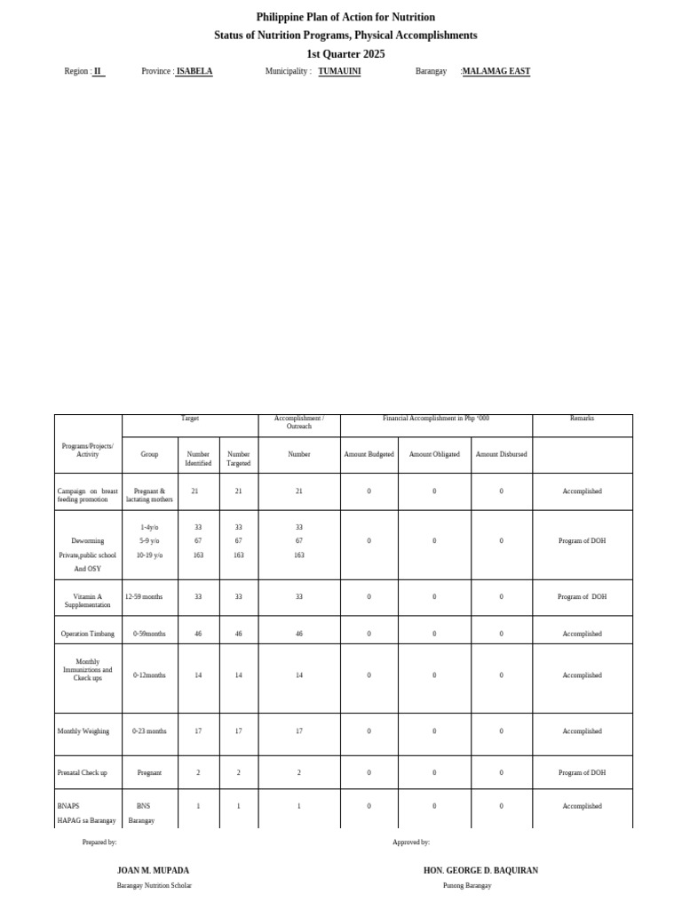 PPAN 2025: Nutrition Program Status | PDF | Biologically Based ...