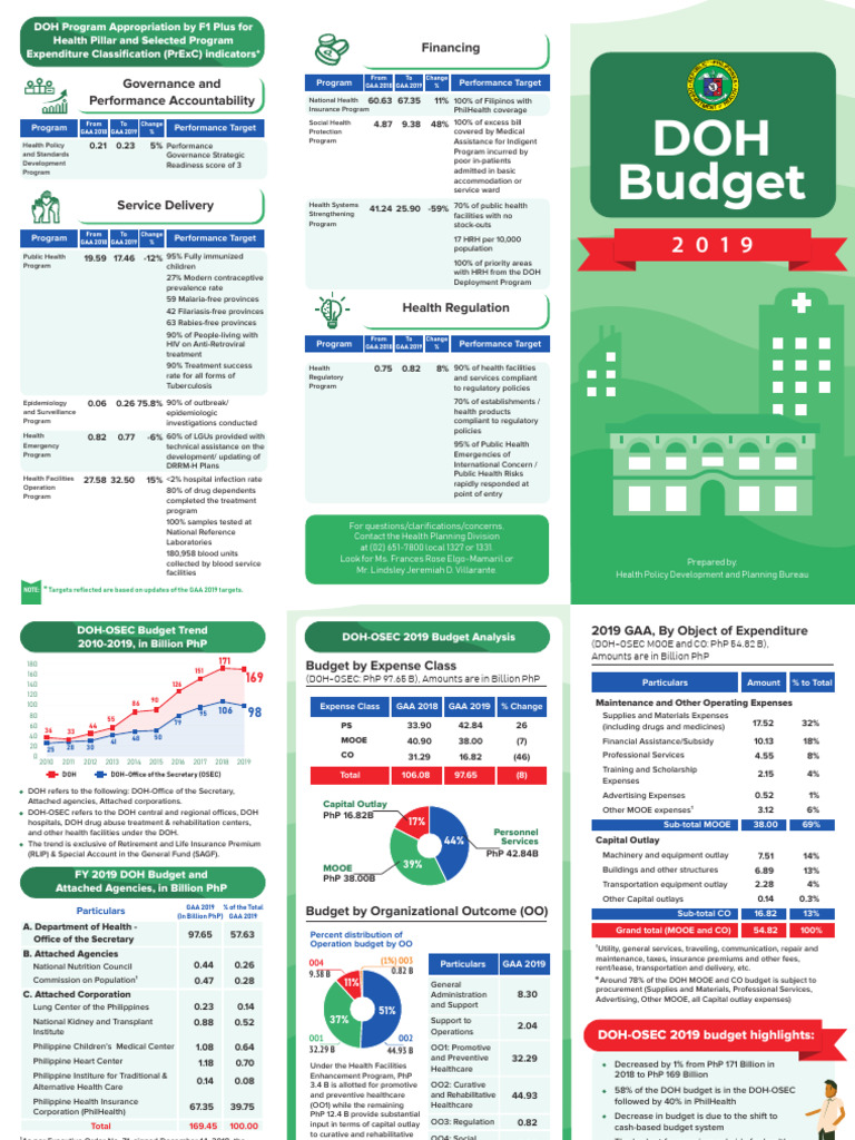 DOH 2019 Budget and Health Outcomes | PDF | Social Programs | Health Care