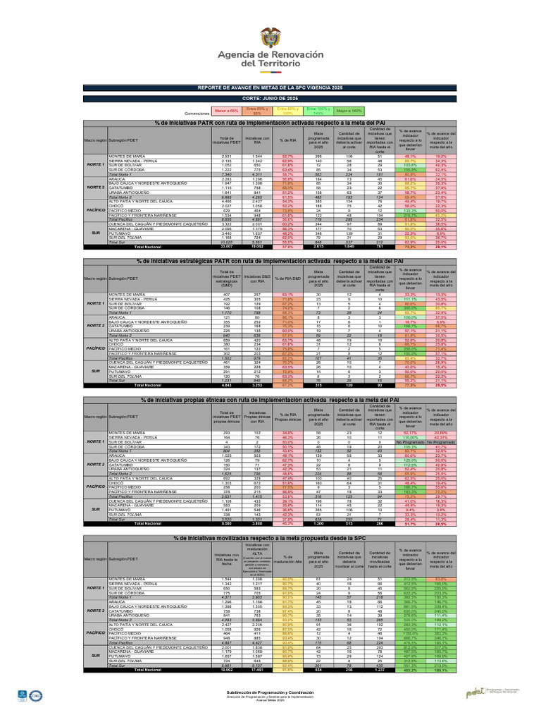 Avance de Iniciativas PDET 2025 | PDF