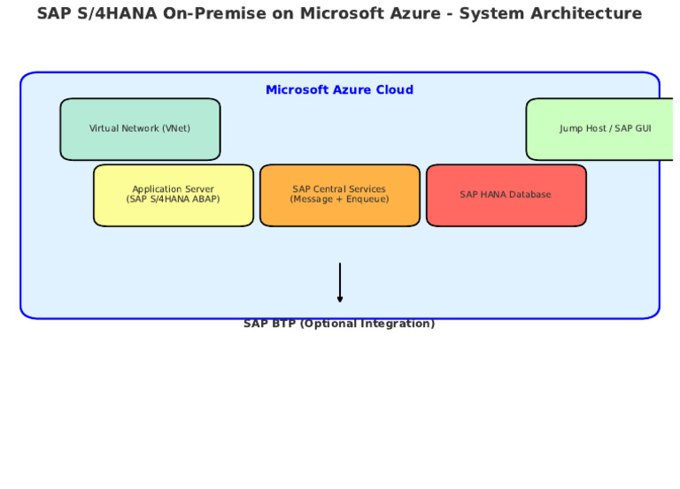 SAP S/4HANA Architecture on Azure | PDF