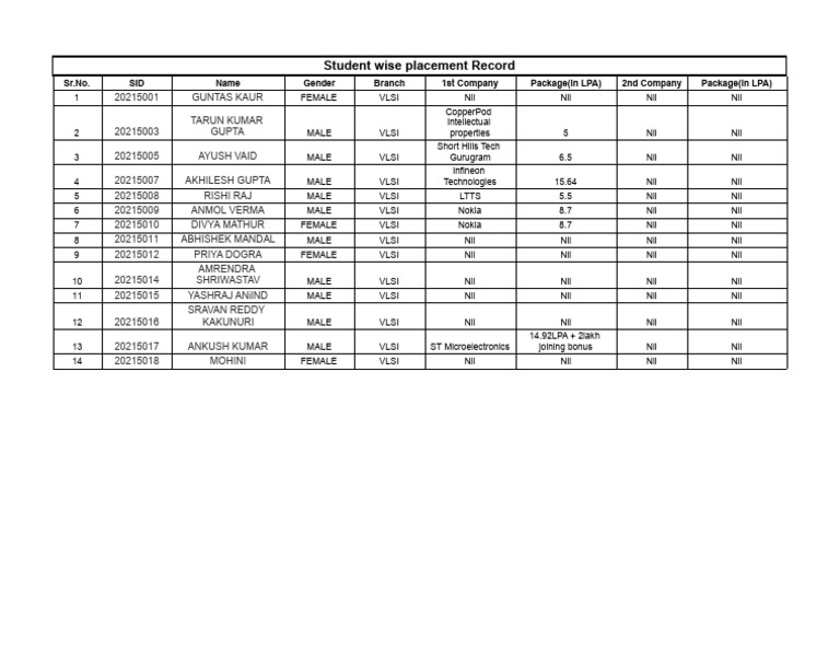 Me Students Wise Placement Data Vlsi 2020-22 | PDF