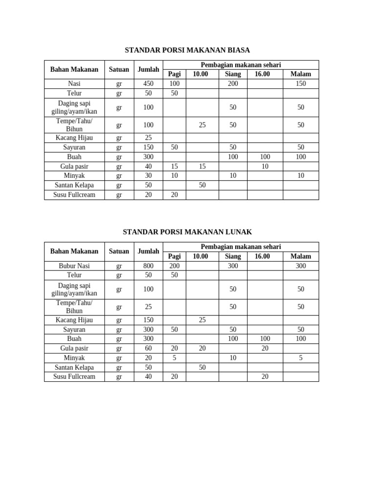 Standar Porsi Makanan Biasa | PDF