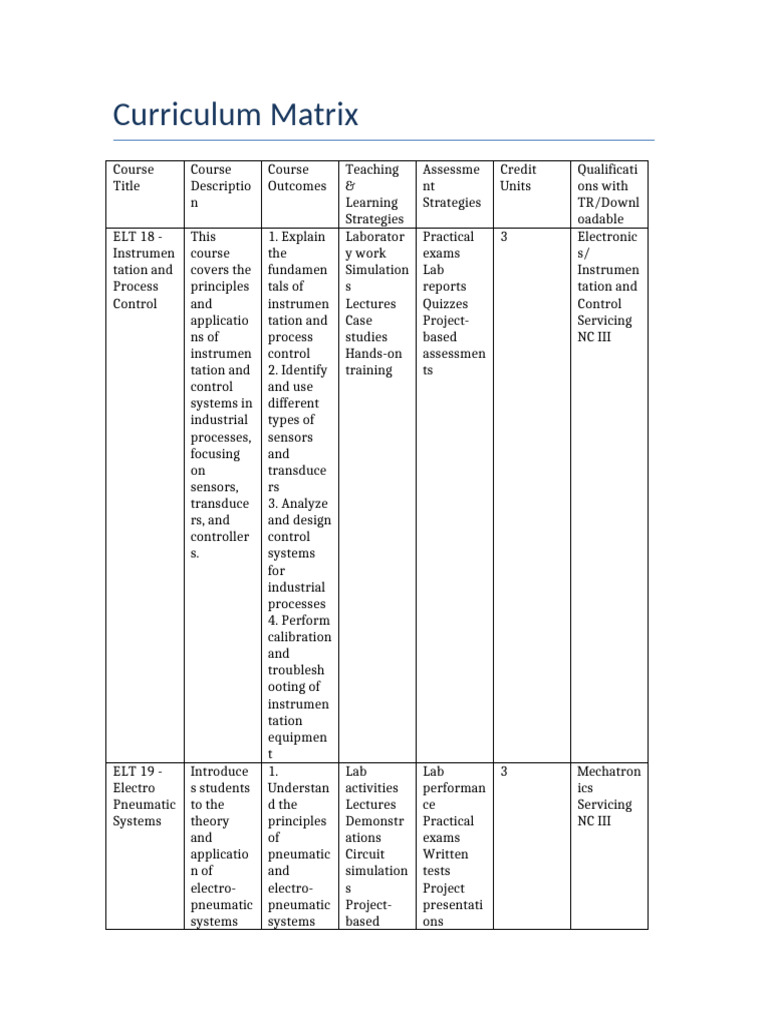 Curriculum Matrix Expanded | PDF | Learning | Cognition