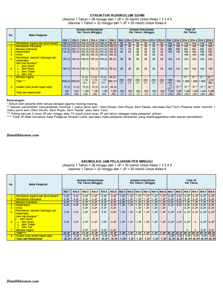 Struktur Kurikulum Merdeka SD Kelas 1-6 | PDF
