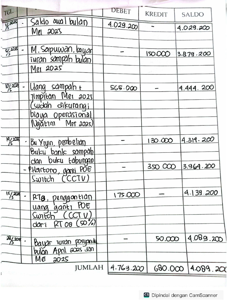 Laporan Kas RT 09 Bulan Mei 2025 | PDF