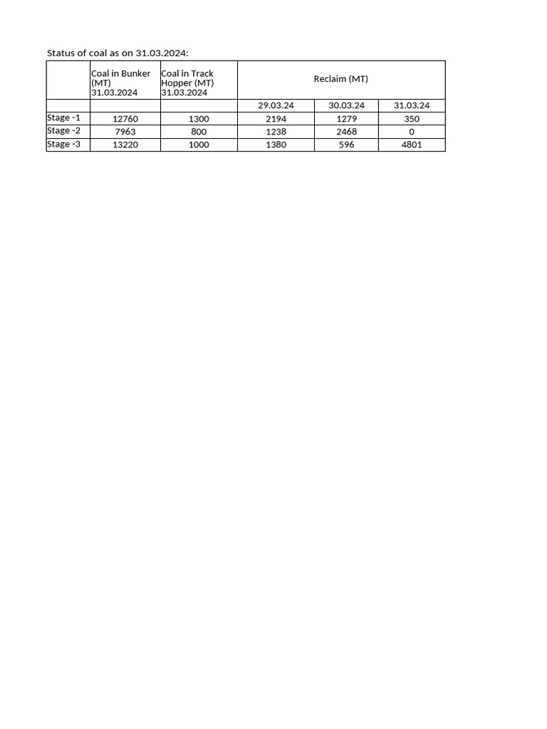 Coal Status Report as of March 31, 2024 | PDF