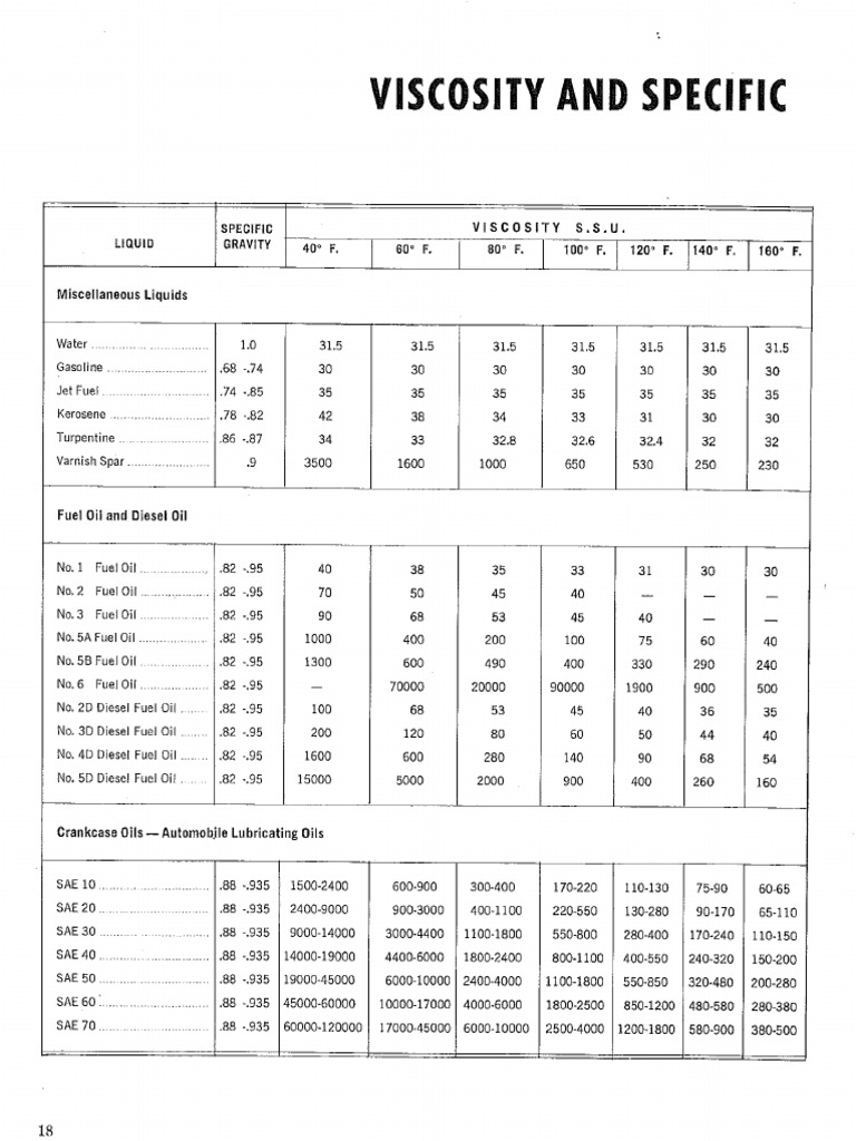 Viscosity and SG of Common Fluids PPCO | PDF