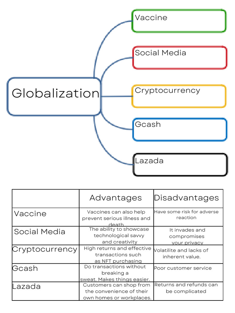 Globalization: Pros and Cons of Tech Trends | PDF