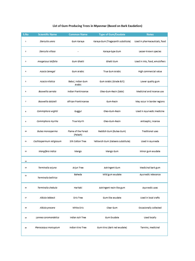 List of Gum-Producing Trees in Myanmar (Based on Bark Exudation) | PDF ...