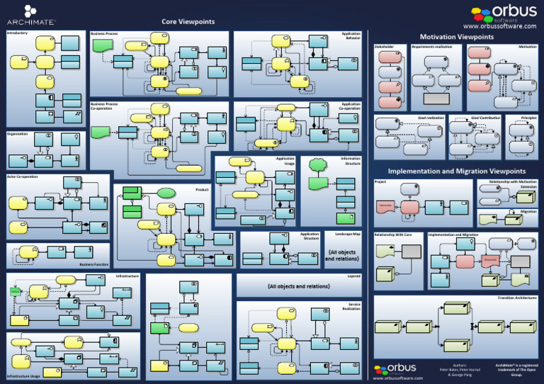 ArchiMate 2.0 Viewpoints - Peter Harrad | PDF | Software Engineering | Information Technology
