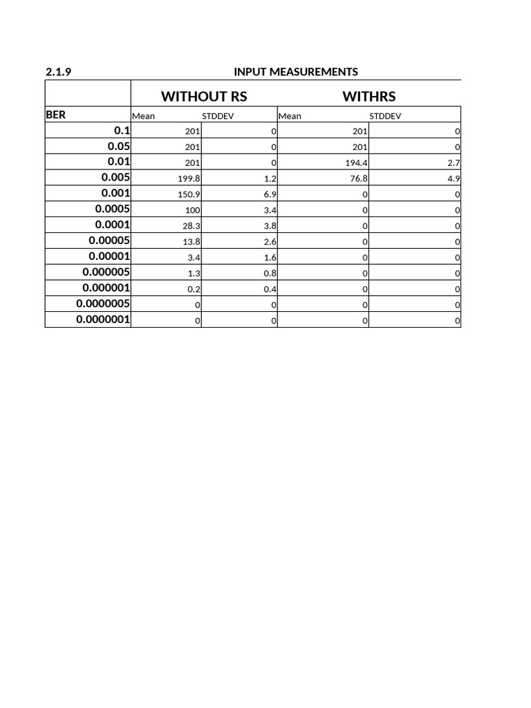 Input Measurements Analysis with RS | PDF