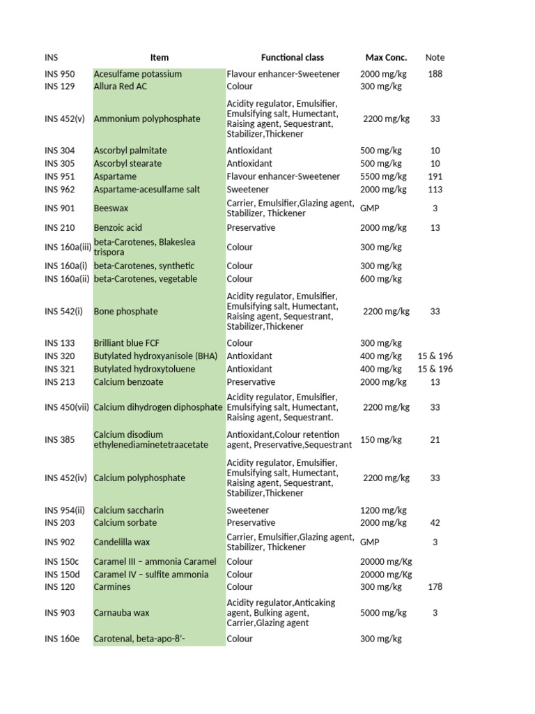Food Additive INS List and Details | PDF | Sugar Substitute | Chemical ...