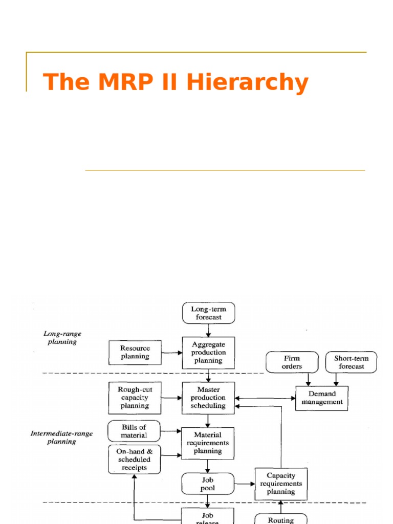 The Hierarchy of MRP II Planning: Long-Range, Intermediate, and Short ...