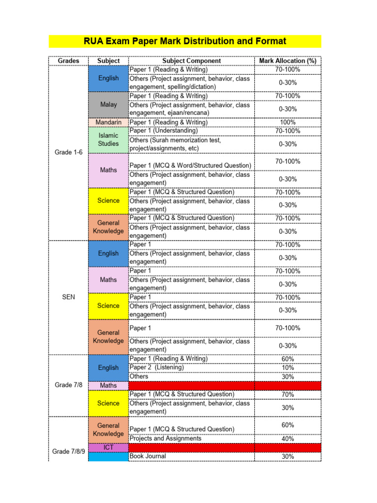 RUA Exam Paper Mark Distribution | PDF | Multiple Choice