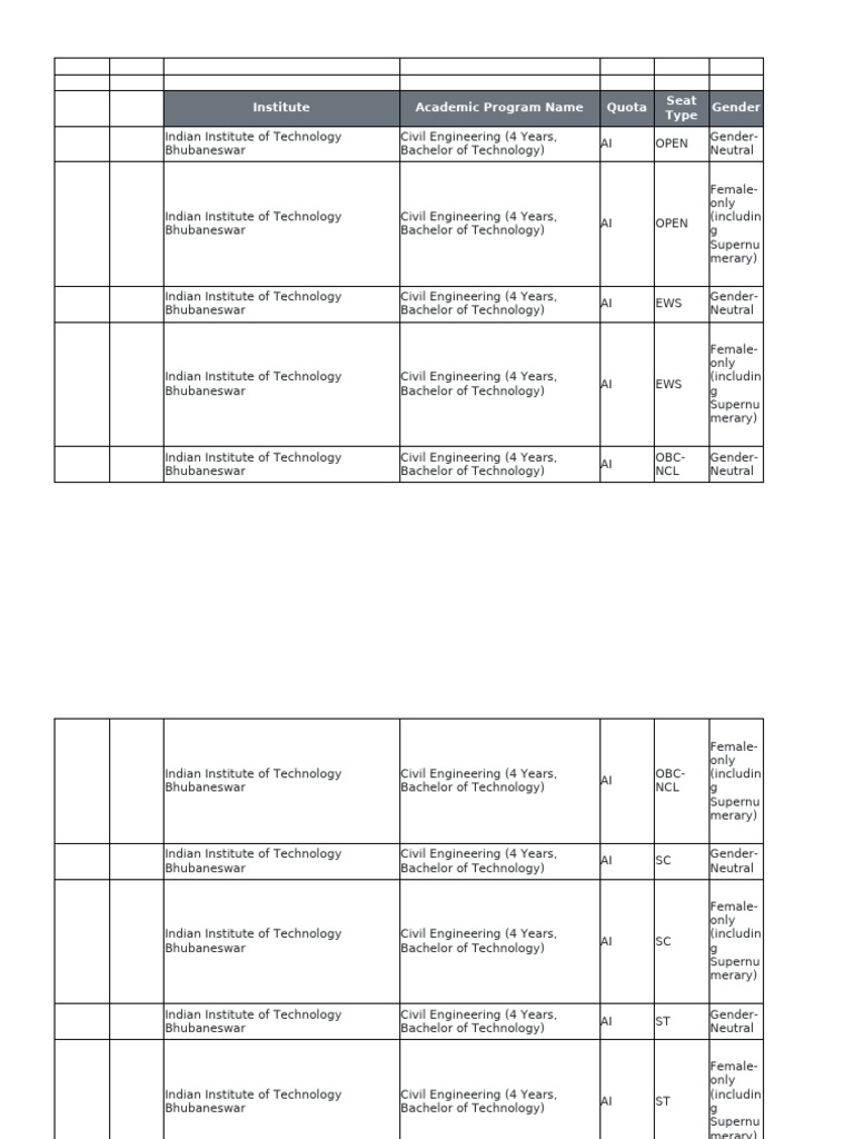 1St Round Results | PDF | Bachelor Of Science | Academic Discipline ...
