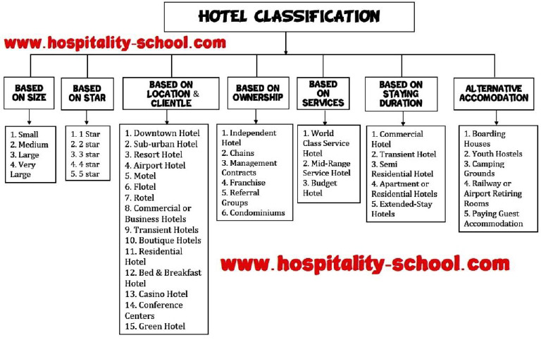 Classification of Hotel 1024x643 | PDF