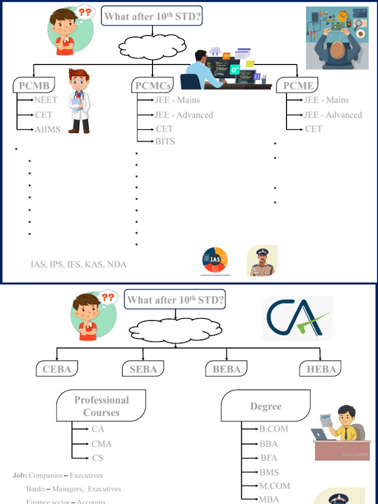 Career Paths After 10th STD | PDF